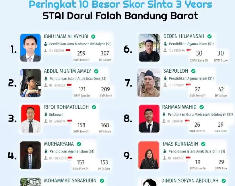 Peringkat 10 Besar SINTA Score 3 Year STAI Darul Falah – STAI Darul Falah